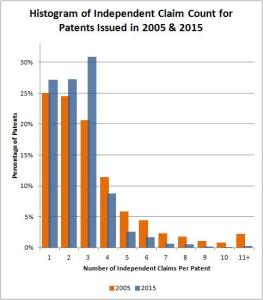Independent Patent Claims | Patently-O