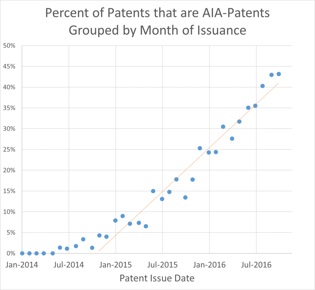 AIA Patents - Approaching 50% of newly issued patents.