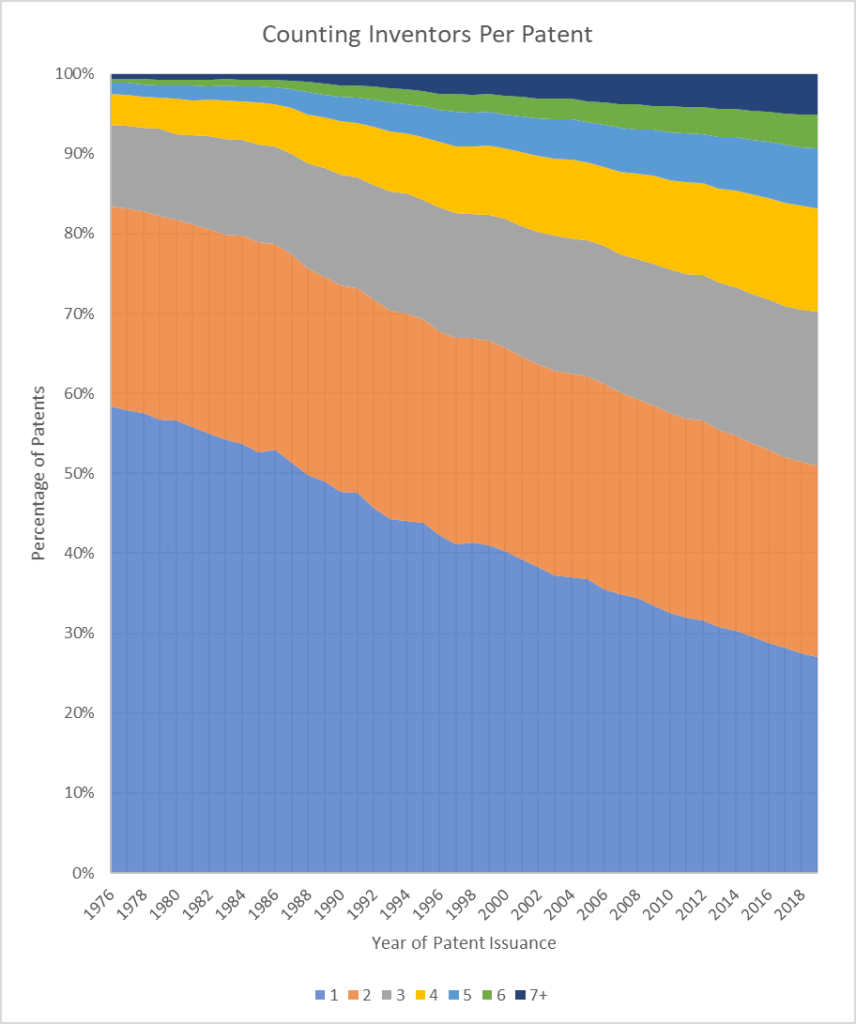 Teams of Inventors: Trends in Patenting | Patently-O