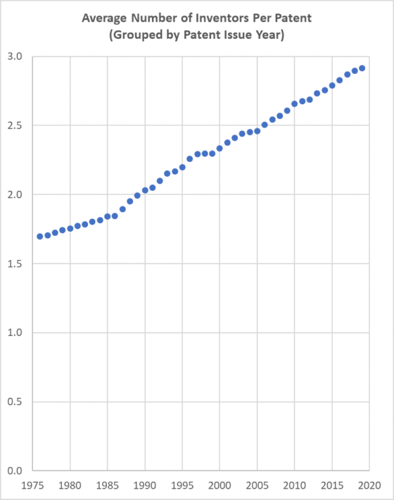 Teams of Inventors: Trends in Patenting | Patently-O