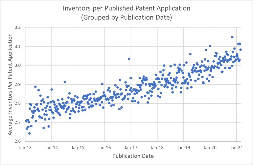 Continued growth in the number of inventors per patent.