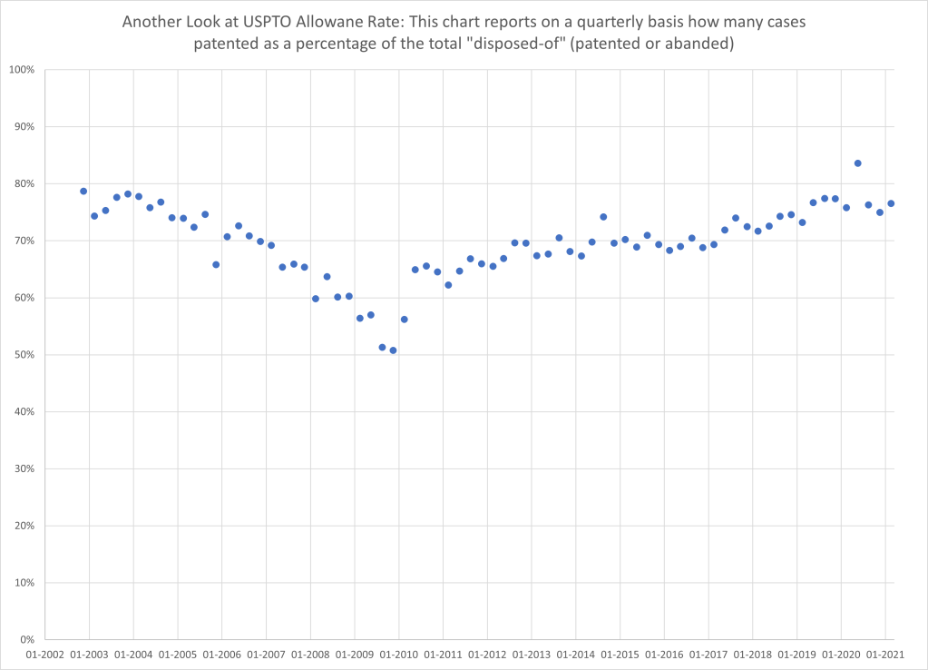 Another look at USPTO Allowance Rate | Patently-O