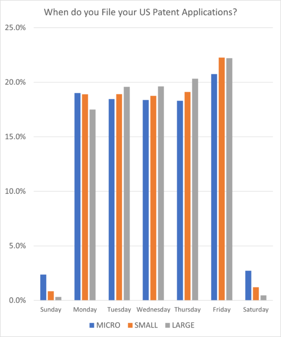 Get it Done This Week: Weekday Patent Filing | Patently-O