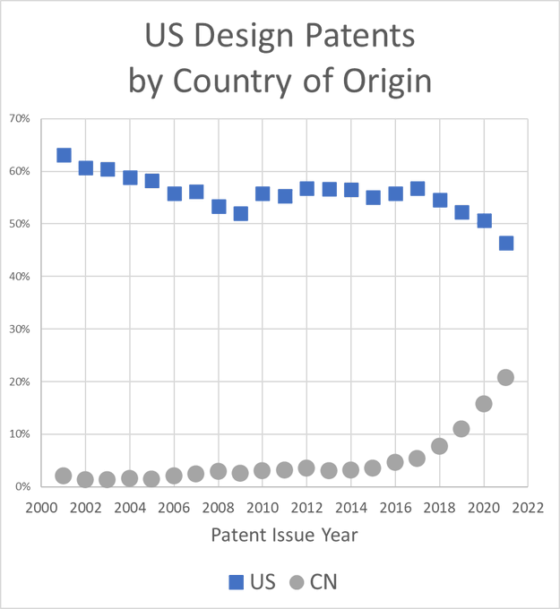 China's Rise in U.S. Design Patent System