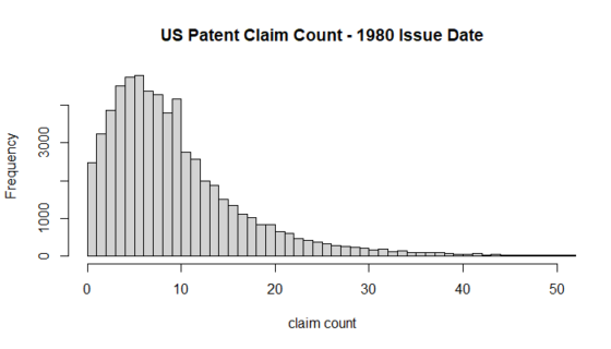 Central Tendency in US Patent Claim Counts | Patently-O