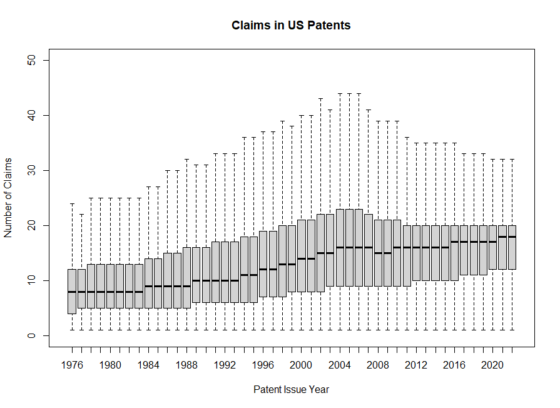 Central Tendency in US Patent Claim Counts | Patently-O