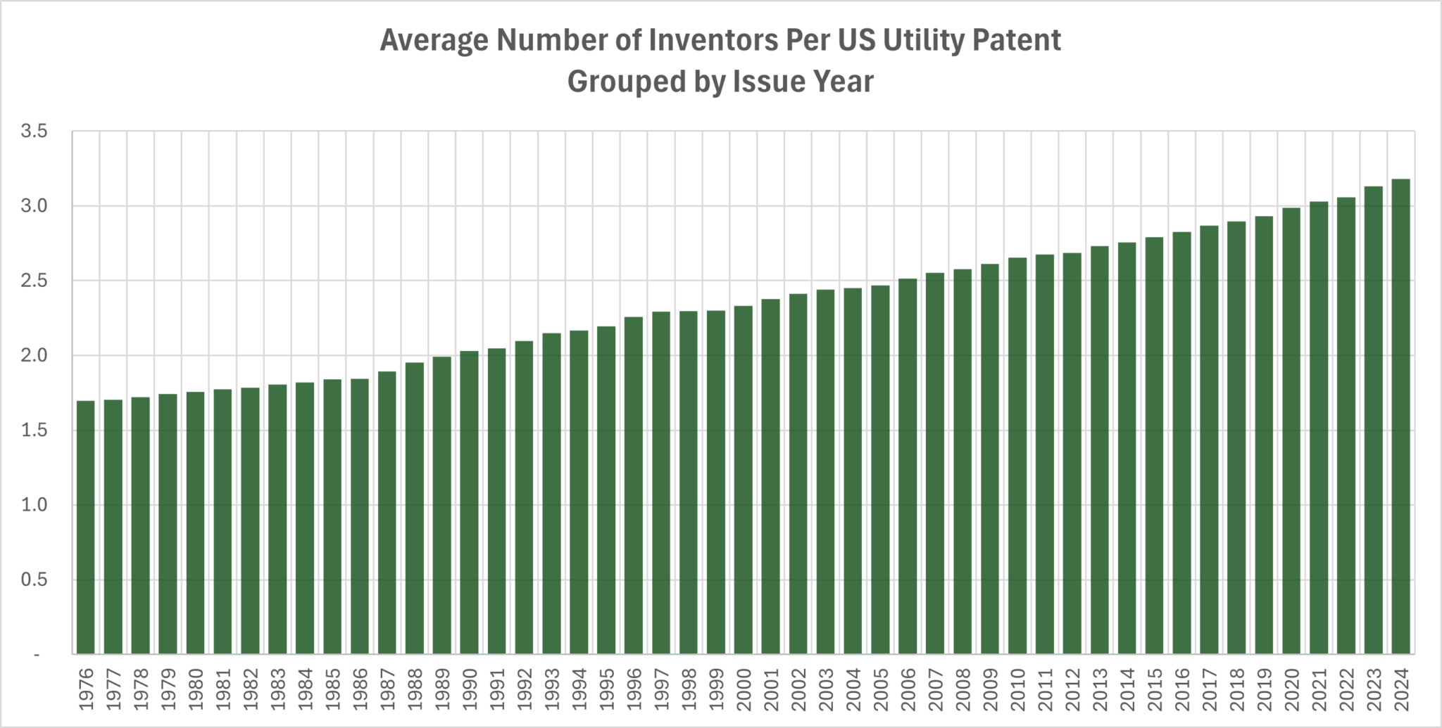 The Team-Based Reality of Modern Innovation: Average Patent Now Lists ...