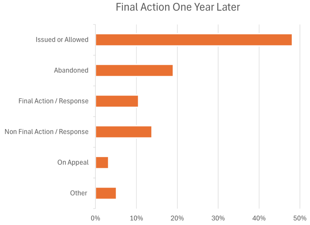 Patent Applications After Final Rejection: A One-Year Follow-Up Study ...