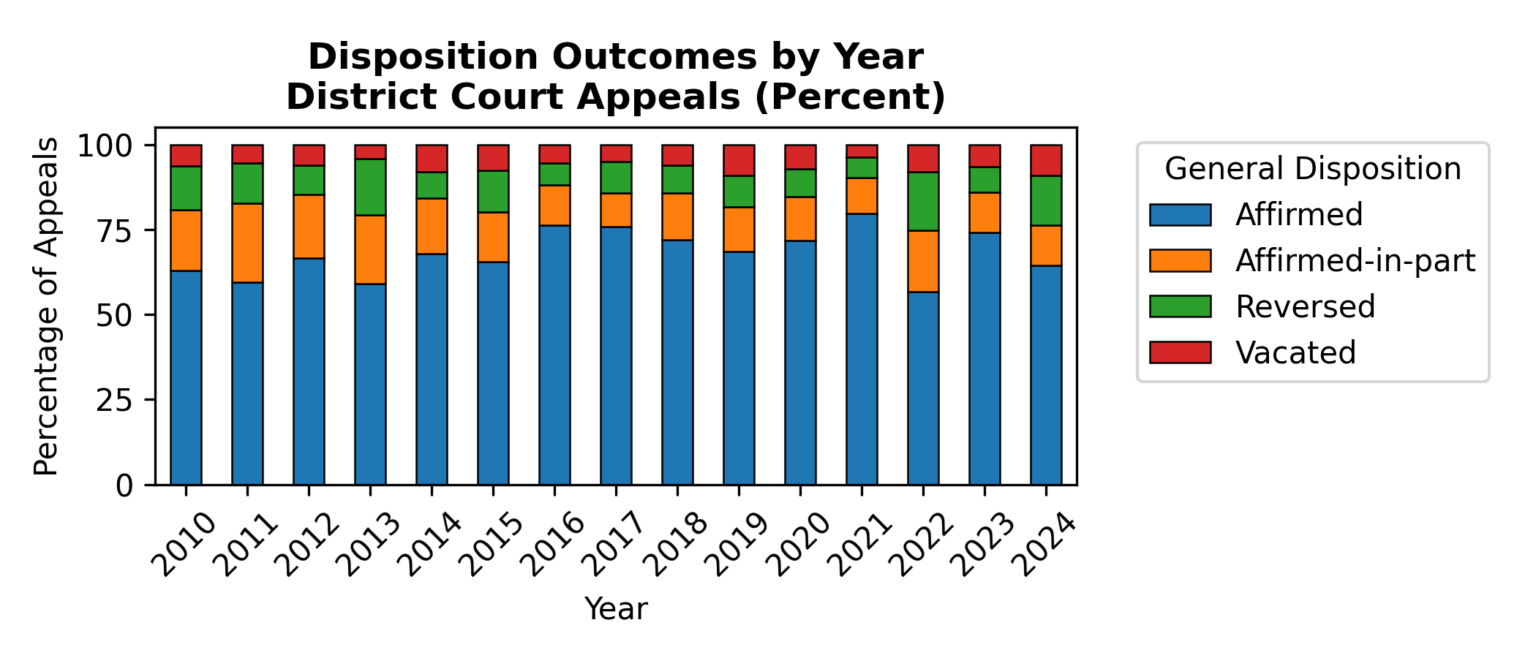 Federal Circuit Decisions - 2024 Stats and Datapack