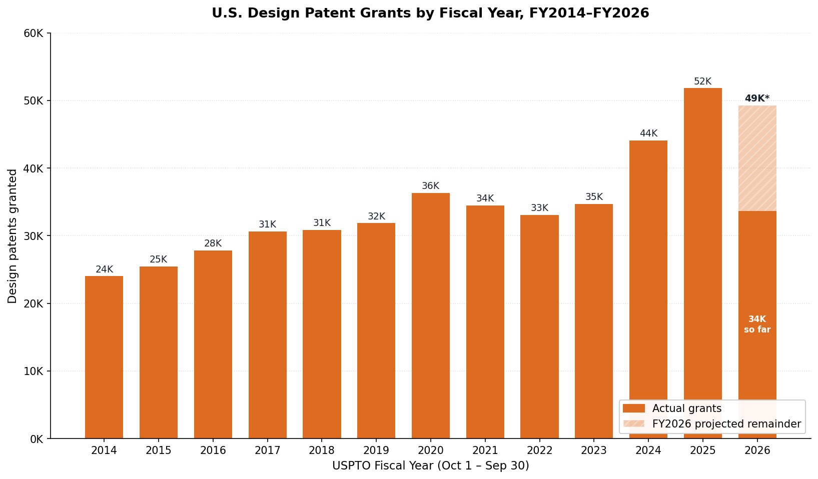 Same Direction, Different Engines: FY2026 Utility and Design Grant ...